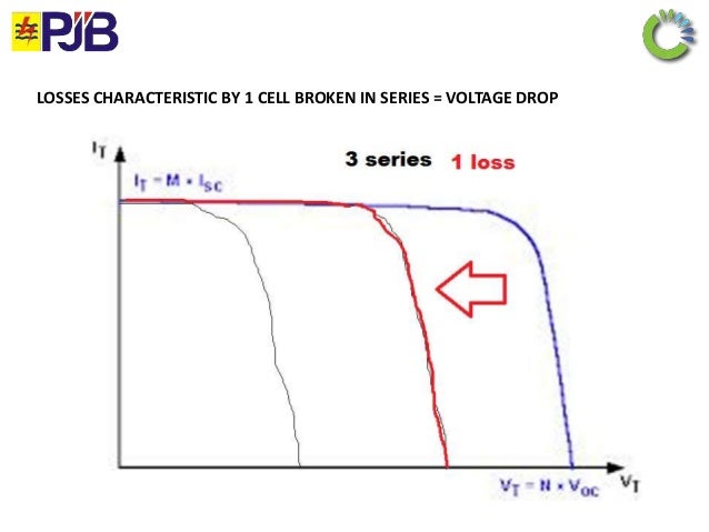 Photovoltaic IV Curve Analysis