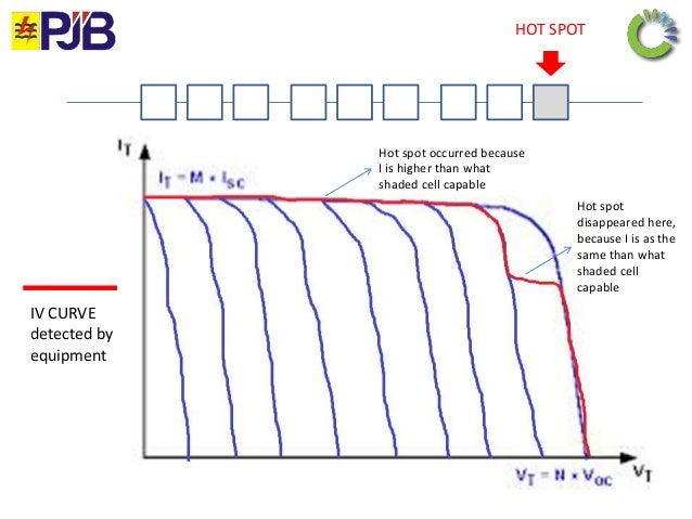 Photovoltaic IV Curve Analysis