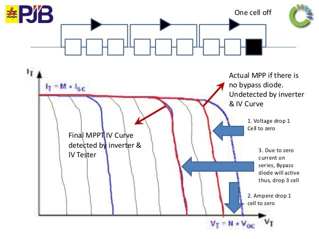 Photovoltaic IV Curve Analysis