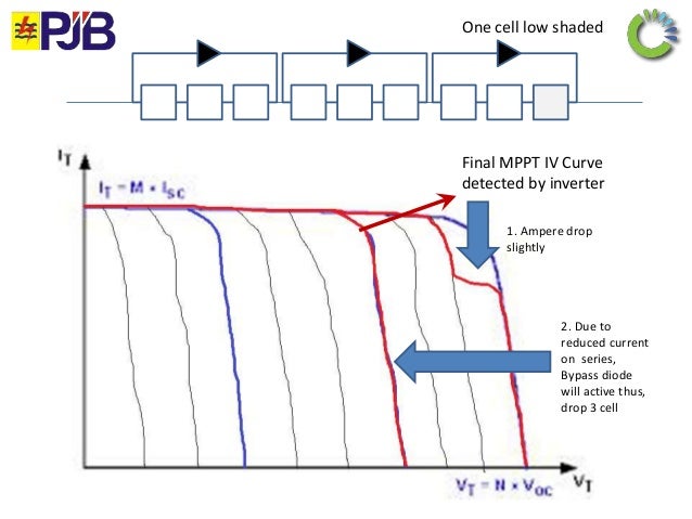 Photovoltaic IV Curve Analysis