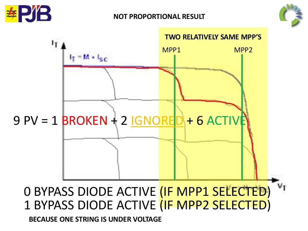 Photovoltaic IV Curve Analysis