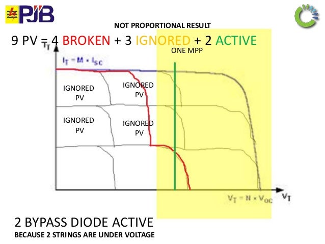 Photovoltaic IV Curve Analysis