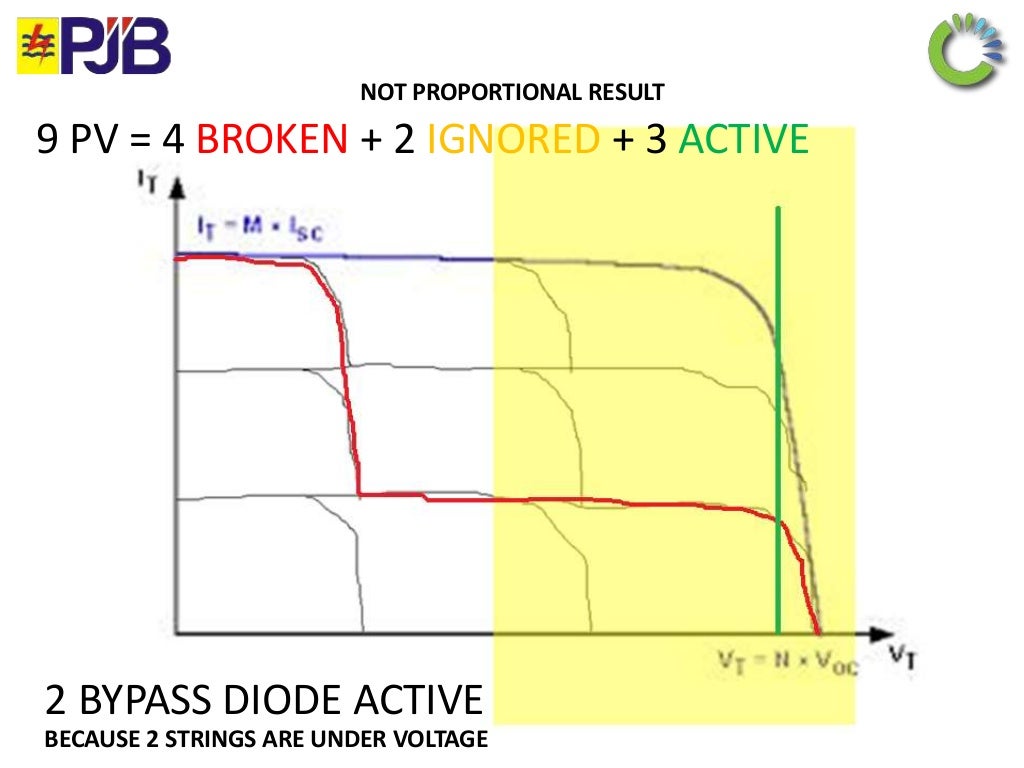 Photovoltaic IV Curve Analysis