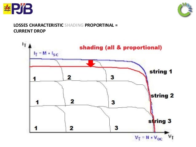 Photovoltaic IV Curve Analysis