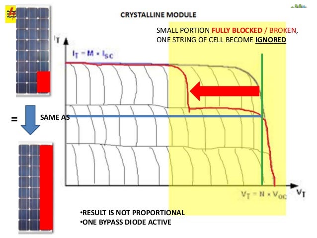 Photovoltaic IV Curve Analysis