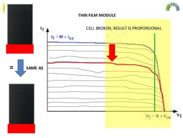 Photovoltaic IV Curve Analysis
