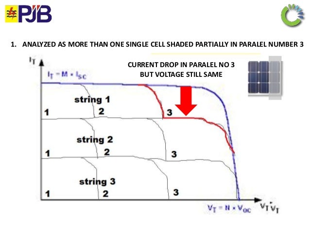 Photovoltaic IV Curve Analysis