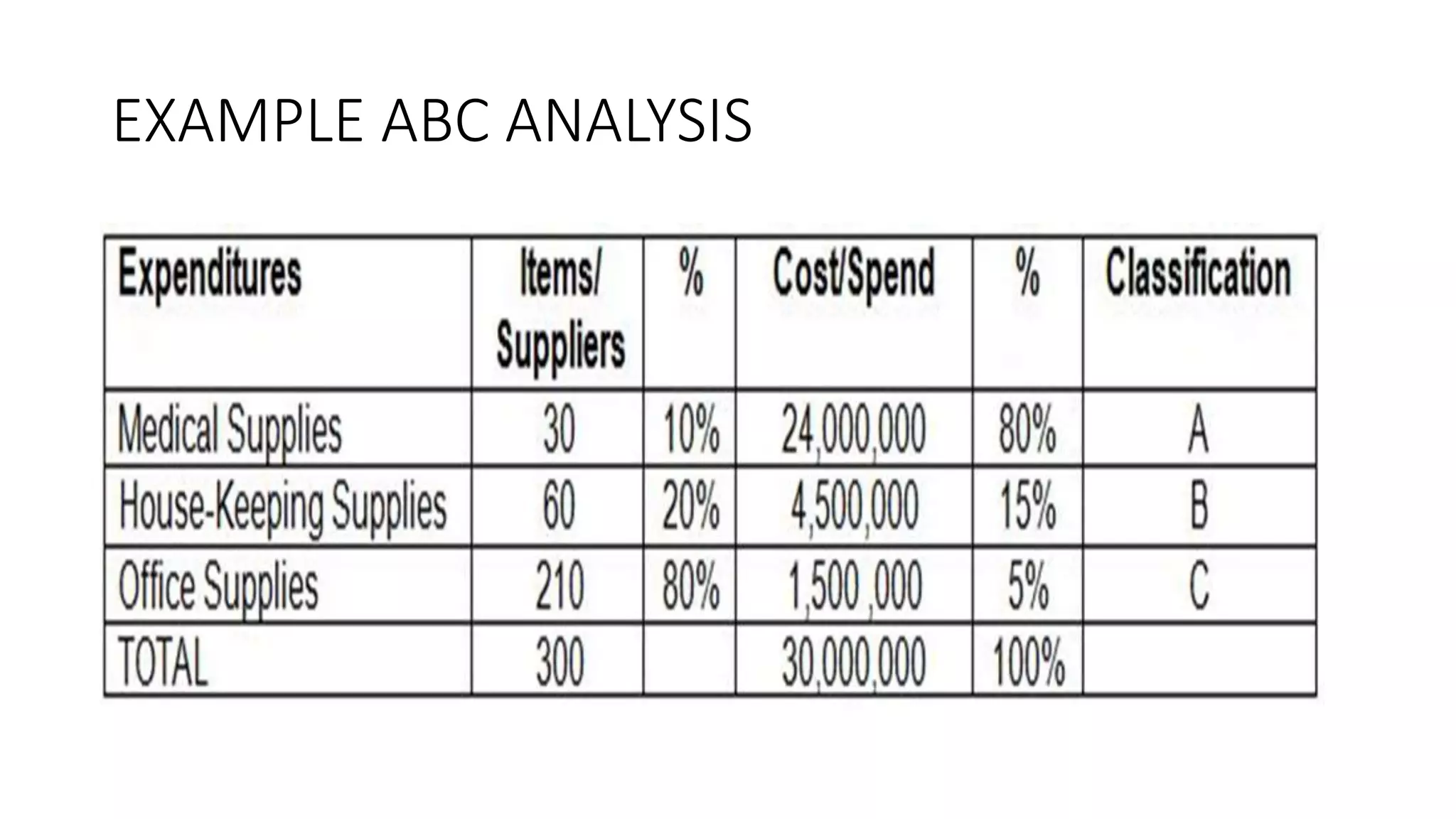 Inventory control method in nursing management | PPTX