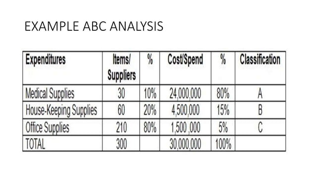 Inventory control method in nursing management | PPTX | Logistics ...