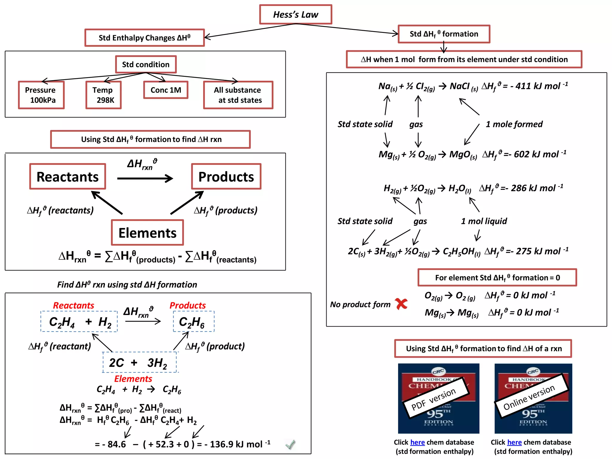 IB Chemistry on Hess's Law, Enthalpy Formation and Combustion | PDF