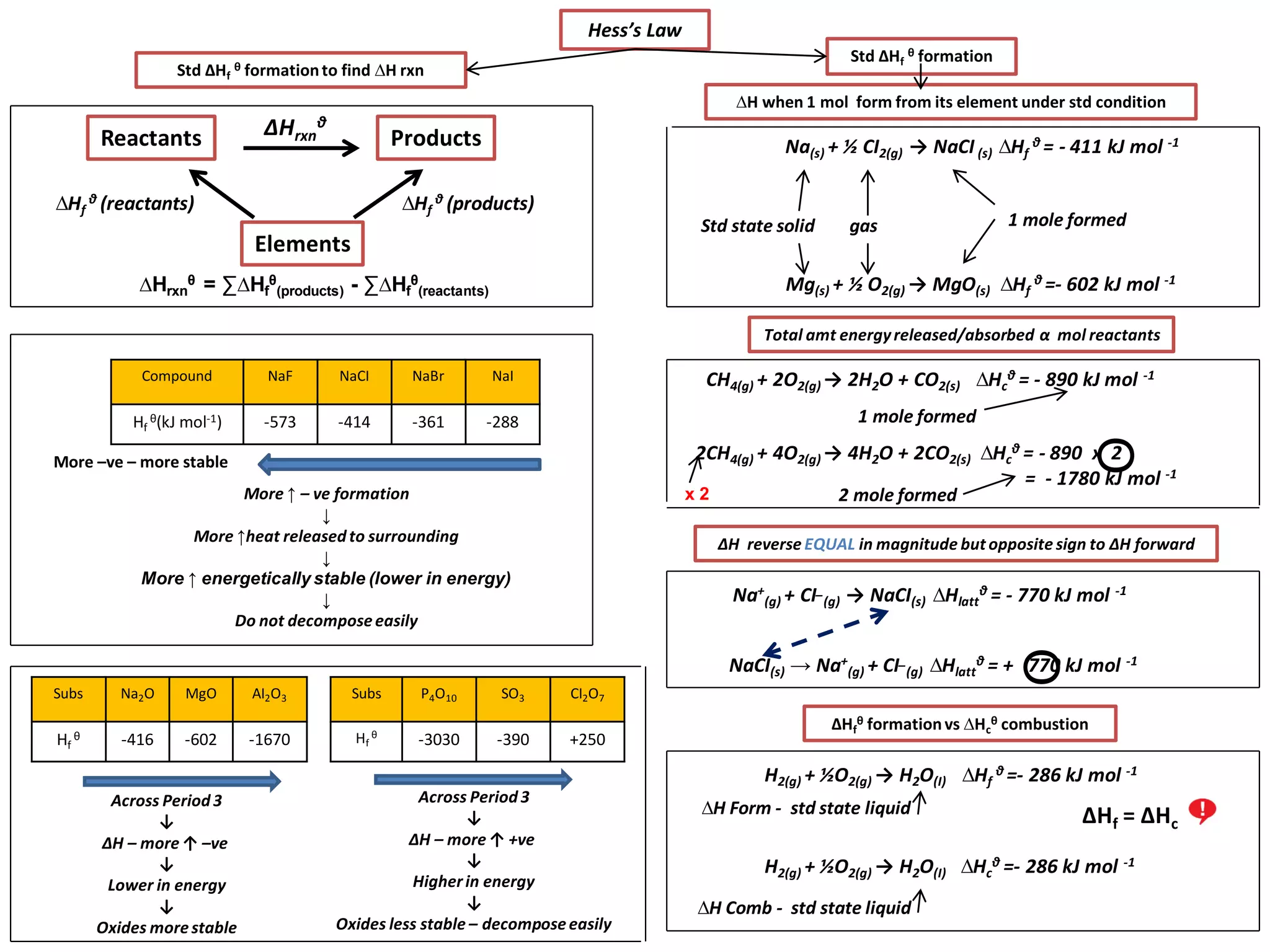 IB Chemistry on Hess's Law, Enthalpy Formation and Combustion | PDF
