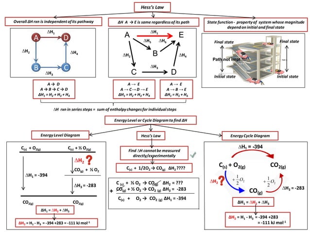IB Chemistry on Hess's Law, Enthalpy Formation and Combustion | PDF