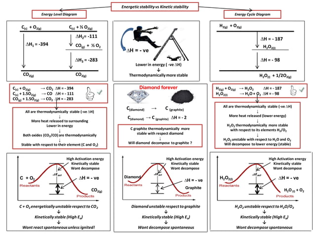 IB Chemistry on Hess's Law, Enthalpy Formation and Combustion | PDF