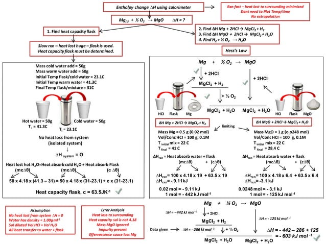 IB Chemistry on Hess's Law, Enthalpy Formation and Combustion | PDF