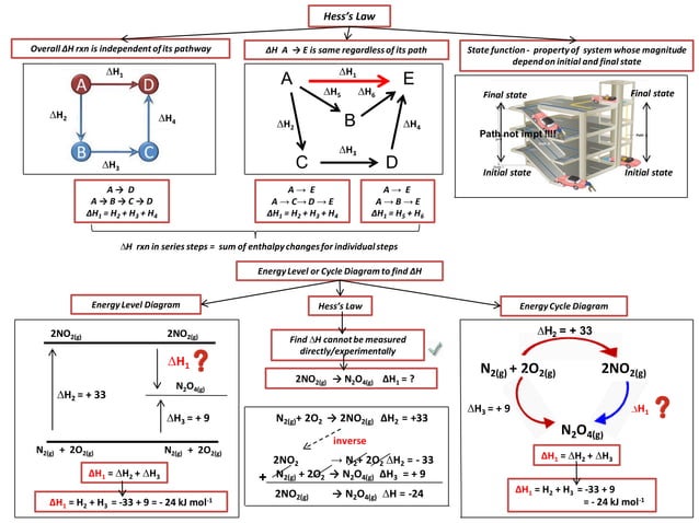 IB Chemistry on Hess's Law, Enthalpy Formation and Combustion | PDF