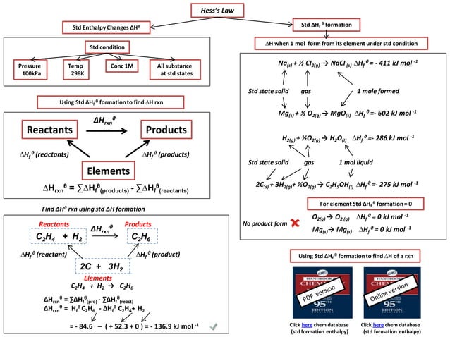 IB Chemistry on Hess's Law, Enthalpy Formation and Combustion | PDF