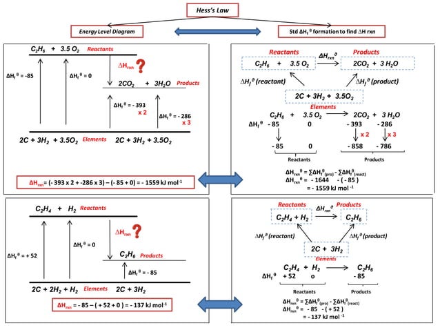 IB Chemistry on Hess's Law, Enthalpy Formation and Combustion | PDF