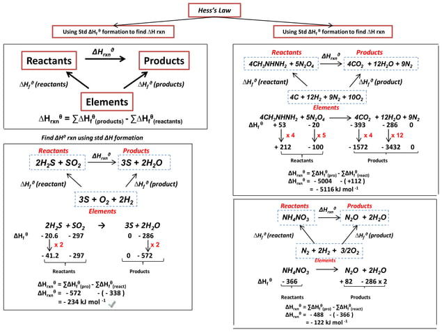 IB Chemistry on Hess's Law, Enthalpy Formation and Combustion | PDF