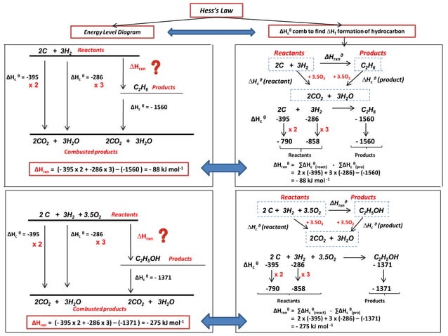 IB Chemistry on Hess's Law, Enthalpy Formation and Combustion | PDF