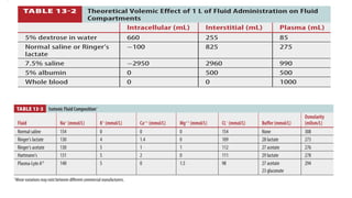 Basics of iv fluids , different iv fluids and its content | PPTX