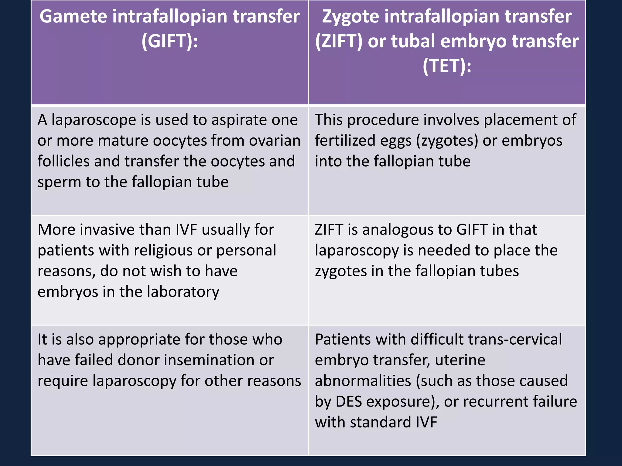 In vitro Fertilization for Undergraduate Medical Students | PPTX