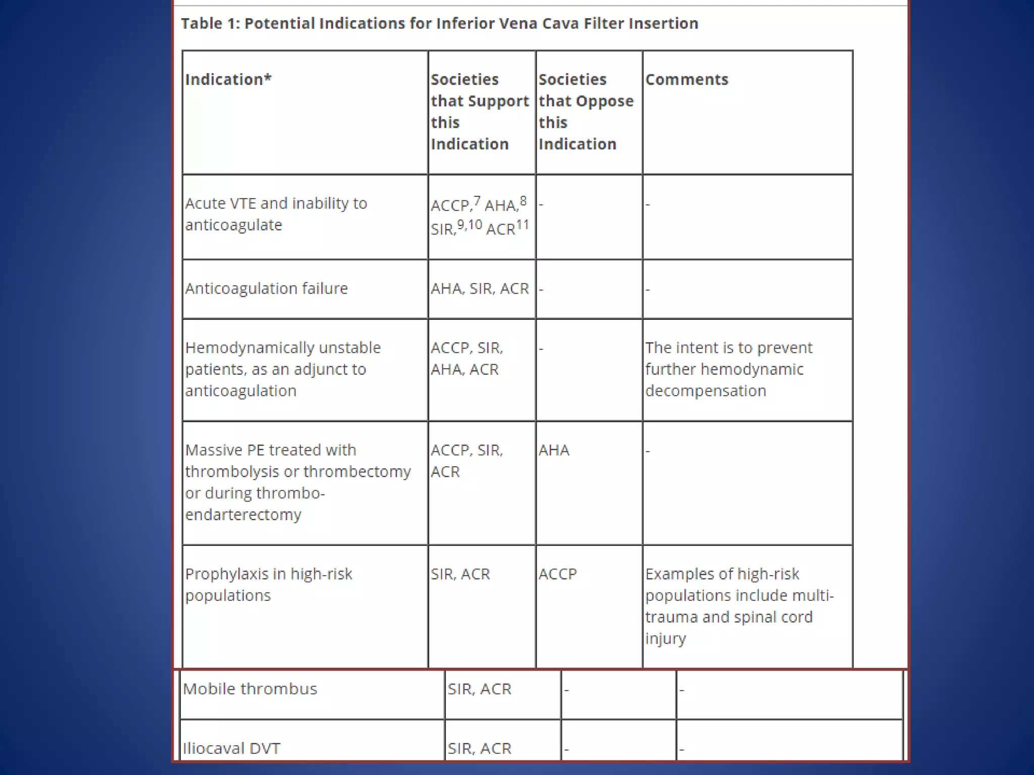 prophylatic inferior vena cava (IVC) filters in trauma | PPTX