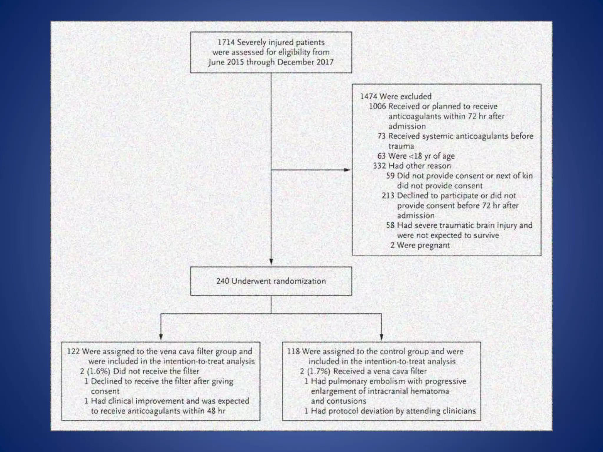 prophylatic inferior vena cava (IVC) filters in trauma | PPTX