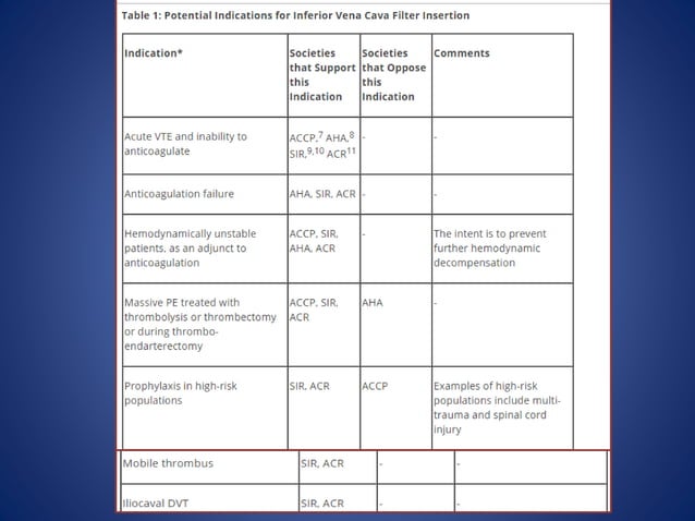 prophylatic inferior vena cava (IVC) filters in trauma | PPTX | Lung ...