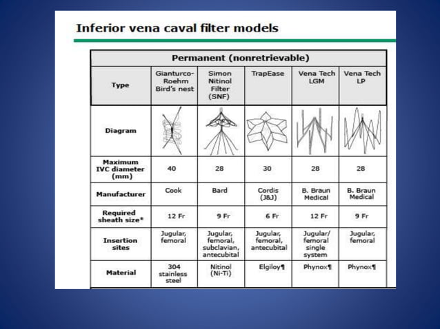 prophylatic inferior vena cava (IVC) filters in trauma | PPTX | Lung ...