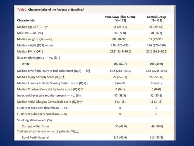 prophylatic inferior vena cava (IVC) filters in trauma | PPTX | Lung ...