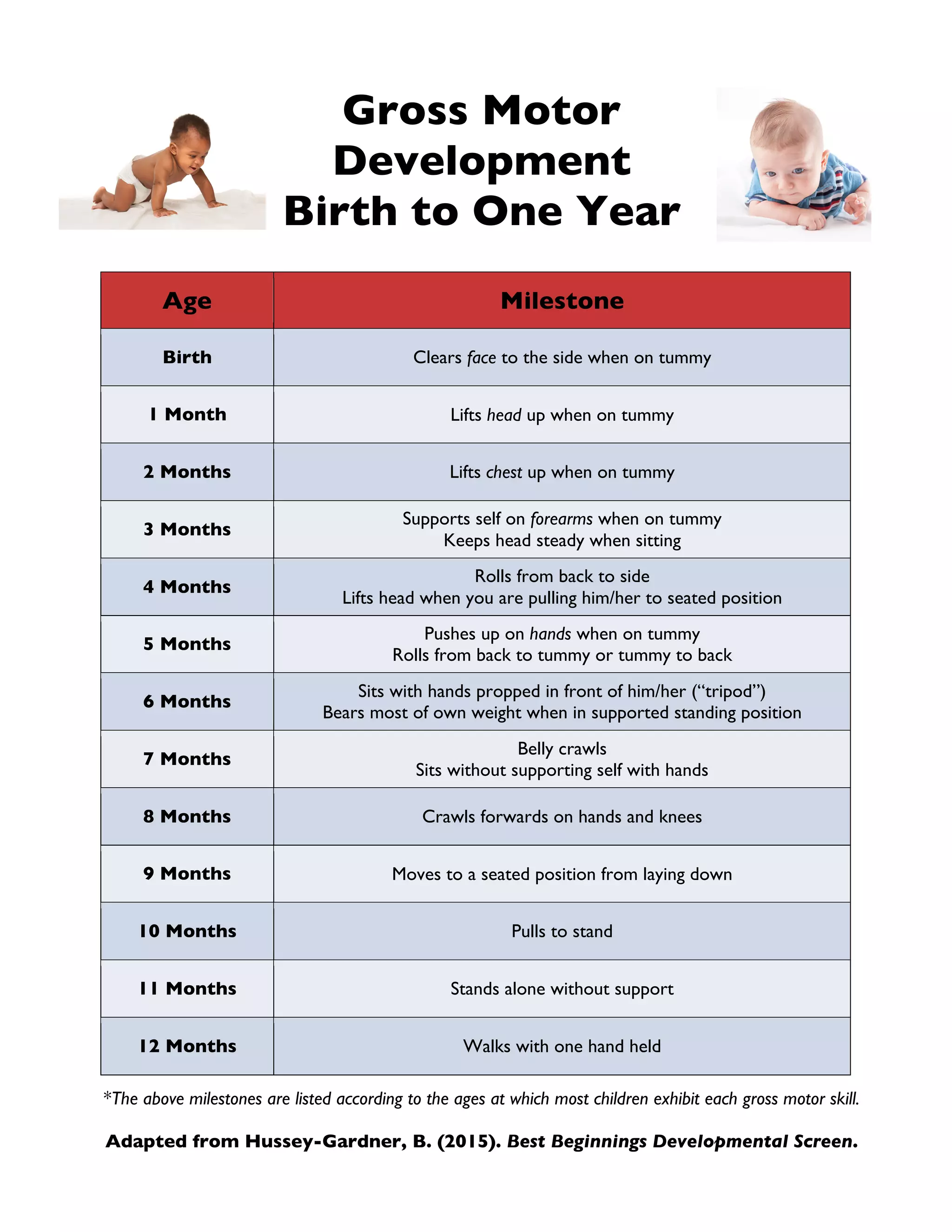 Gross motor development birth to one year | PDF
