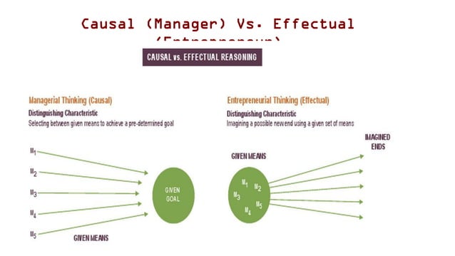 Effectuation theory of entrepreneurship | PDF | Business | Business and ...