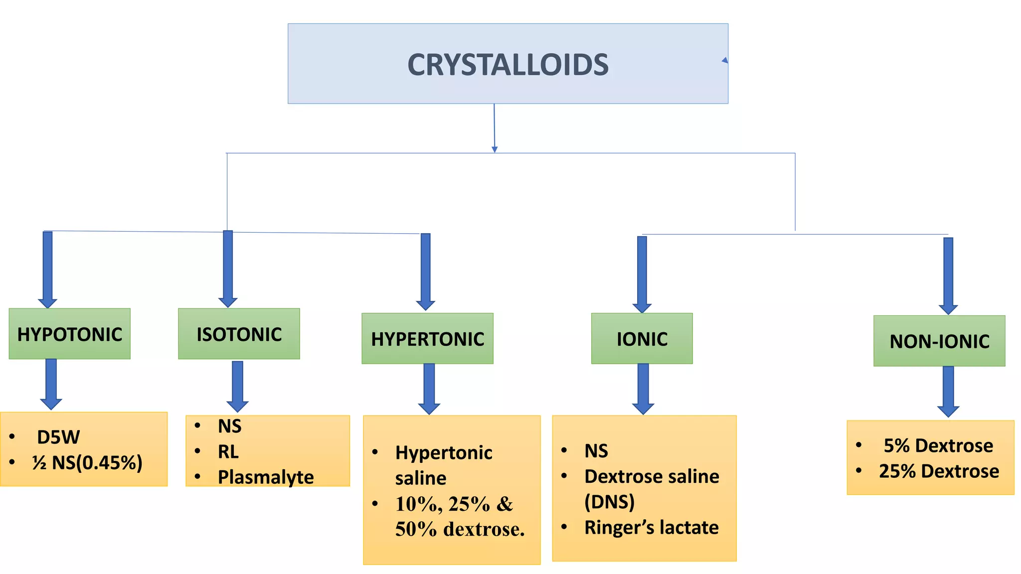 IV FLUID MANAGEMENT/ FLUID THERAPY | PPTX