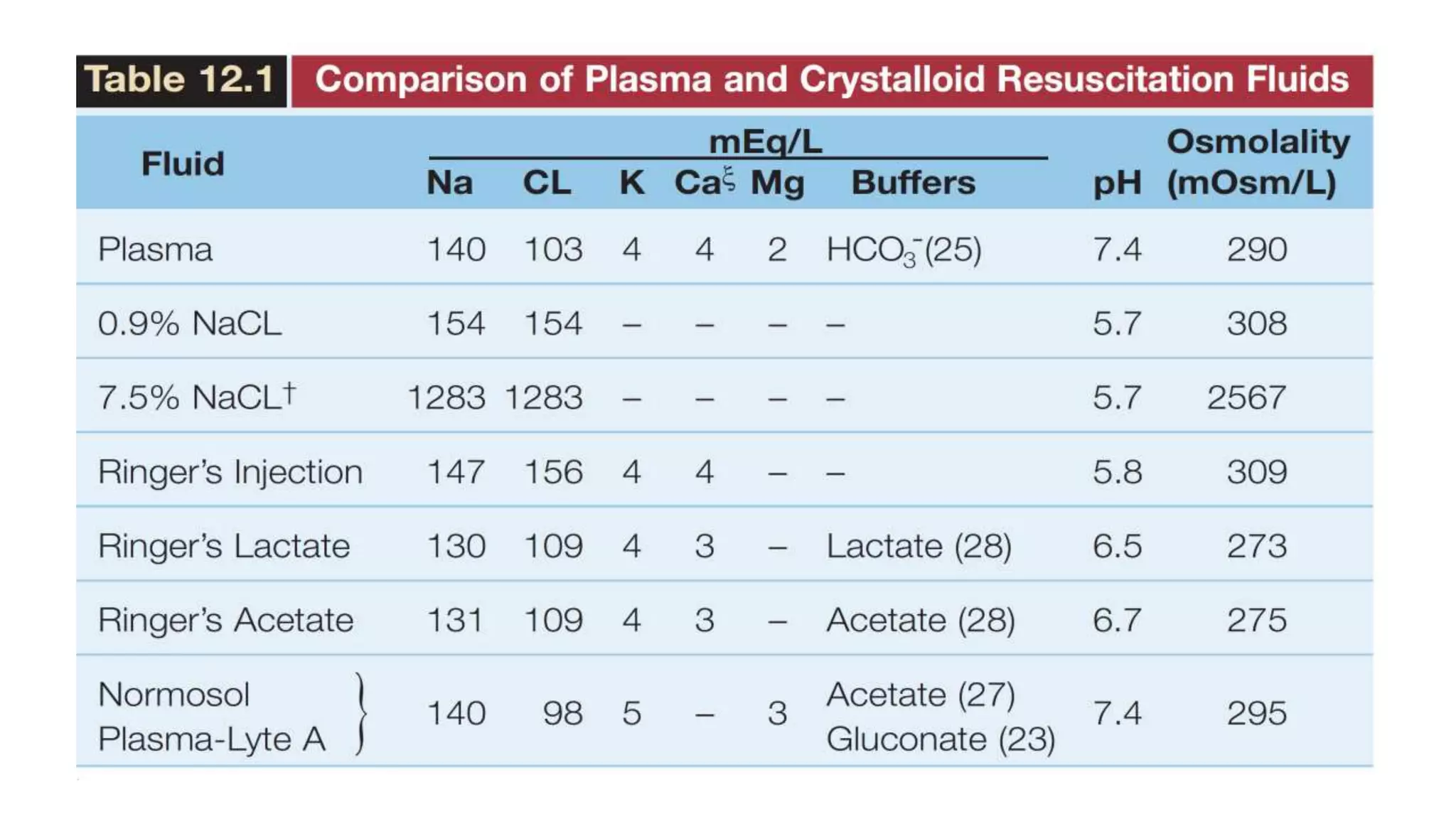 IV FLUID MANAGEMENT/ FLUID THERAPY | PPTX