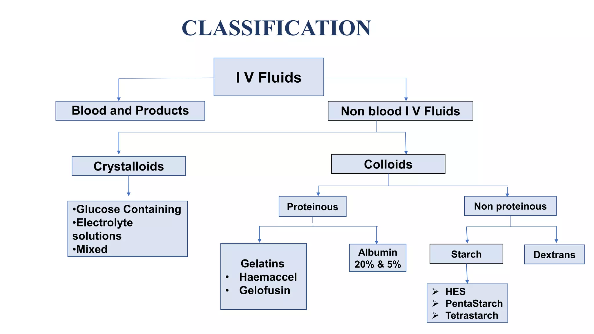 IV FLUID MANAGEMENT/ FLUID THERAPY | PPTX