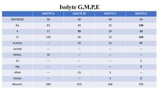 IV FLUID MANAGEMENT/ FLUID THERAPY | PPTX