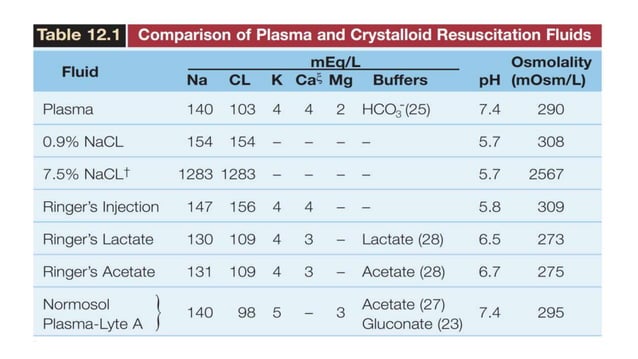 IV FLUID MANAGEMENT/ FLUID THERAPY | PPTX