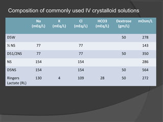 Iv fluids | PPT