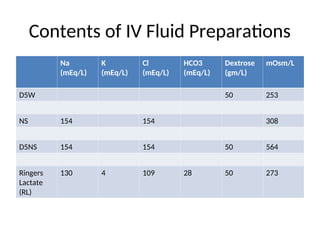 IV Fluids IV fluids IV FLUIDS Preaentation | PPT