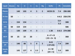 iv fluids PGA UCMS 2017, IV fluid mgmt intraop | PPT