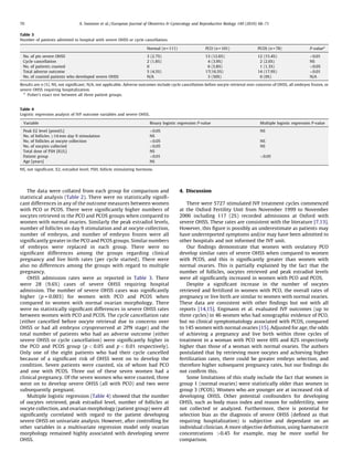 IVF Outcome in Women with PCOS, PCO and Normal Ovarian Morphology | PDF