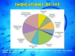 In vitro fertilization and embryo transfer "IVF"; Overview on the Story ...