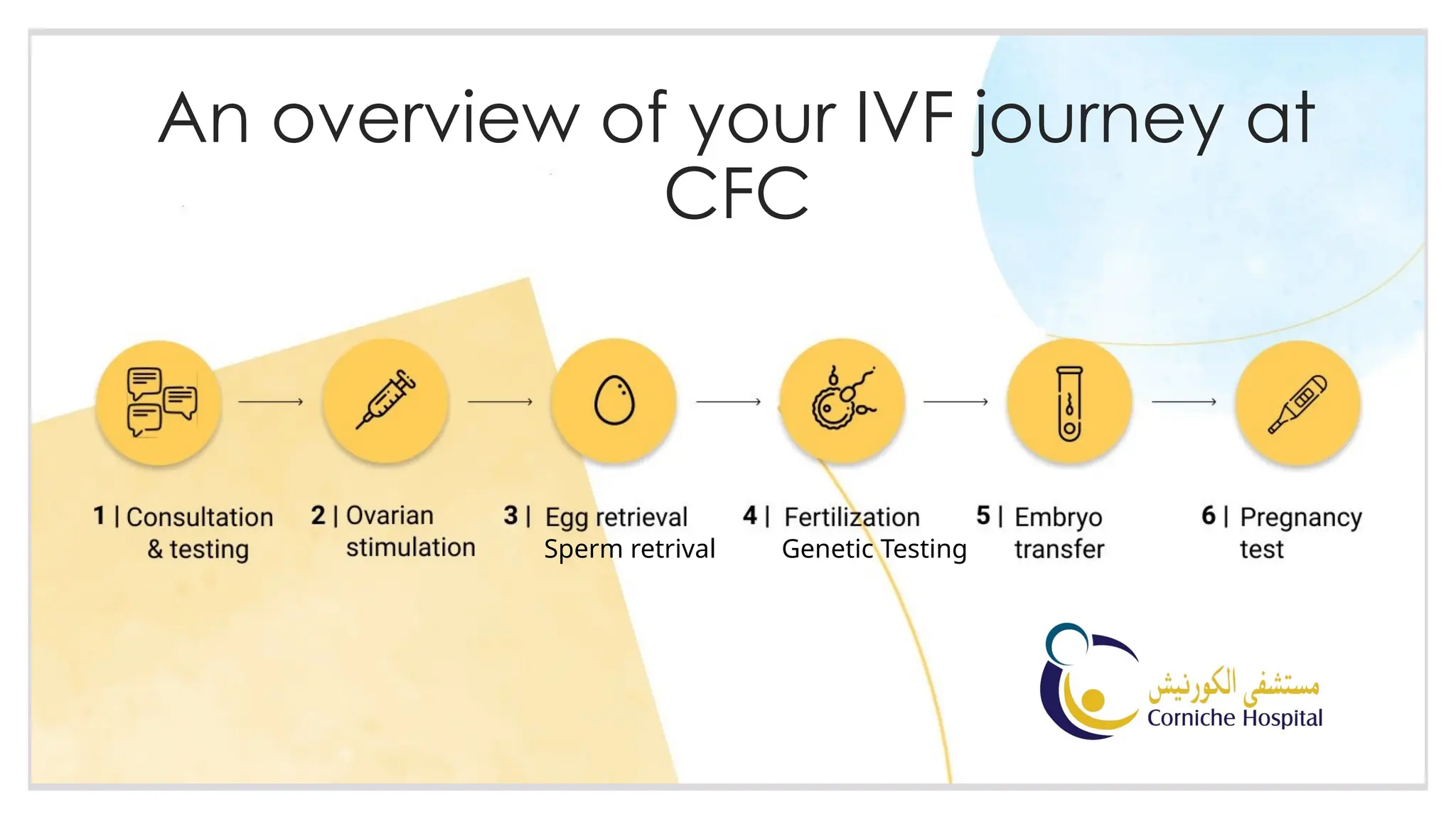 Ivf patient guide, most common questions for IVF patients.pptx | Free ...