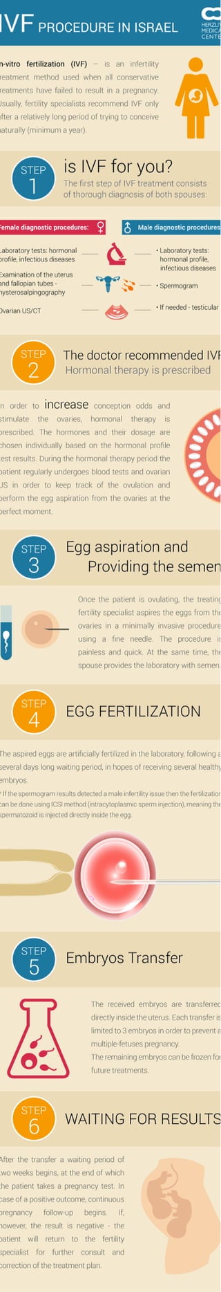 IVF procedure in Israel at Herzliya Medical Center | PDF