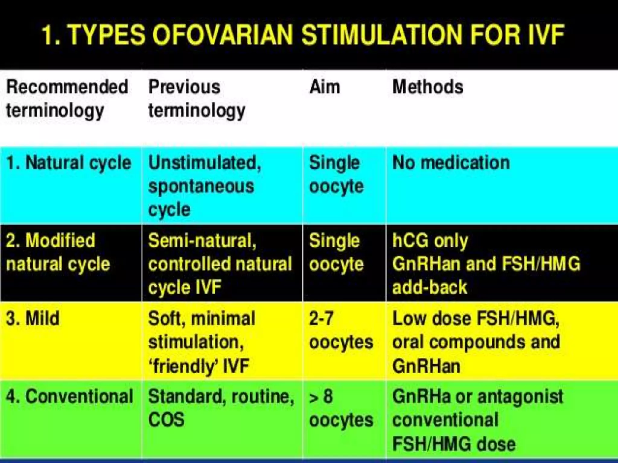 Ivf stimulation protocols by Dr. Mahalakshmi Saravanan | PPTX