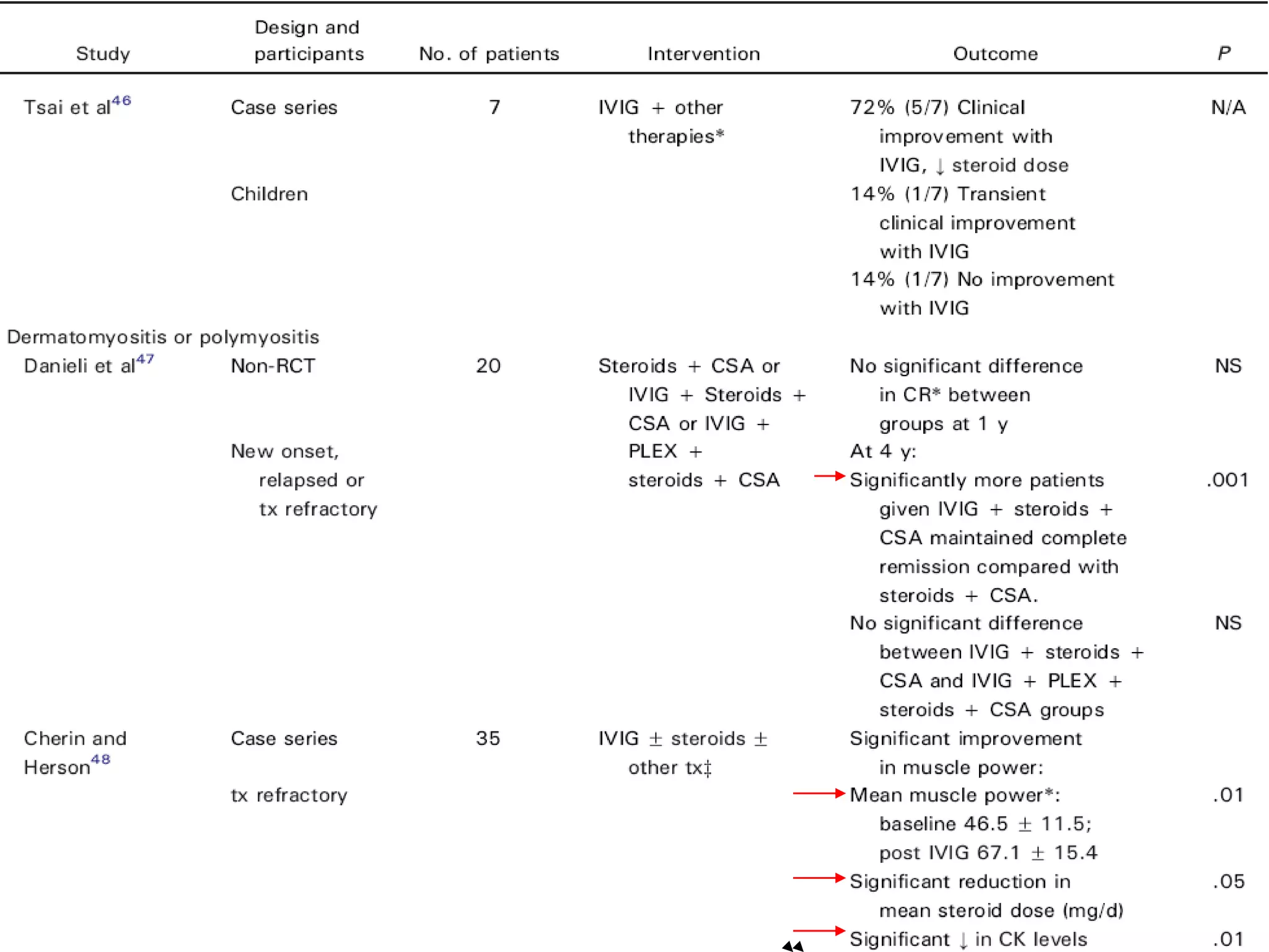 When to use IVIG in Rheumatic Diseases | PPT
