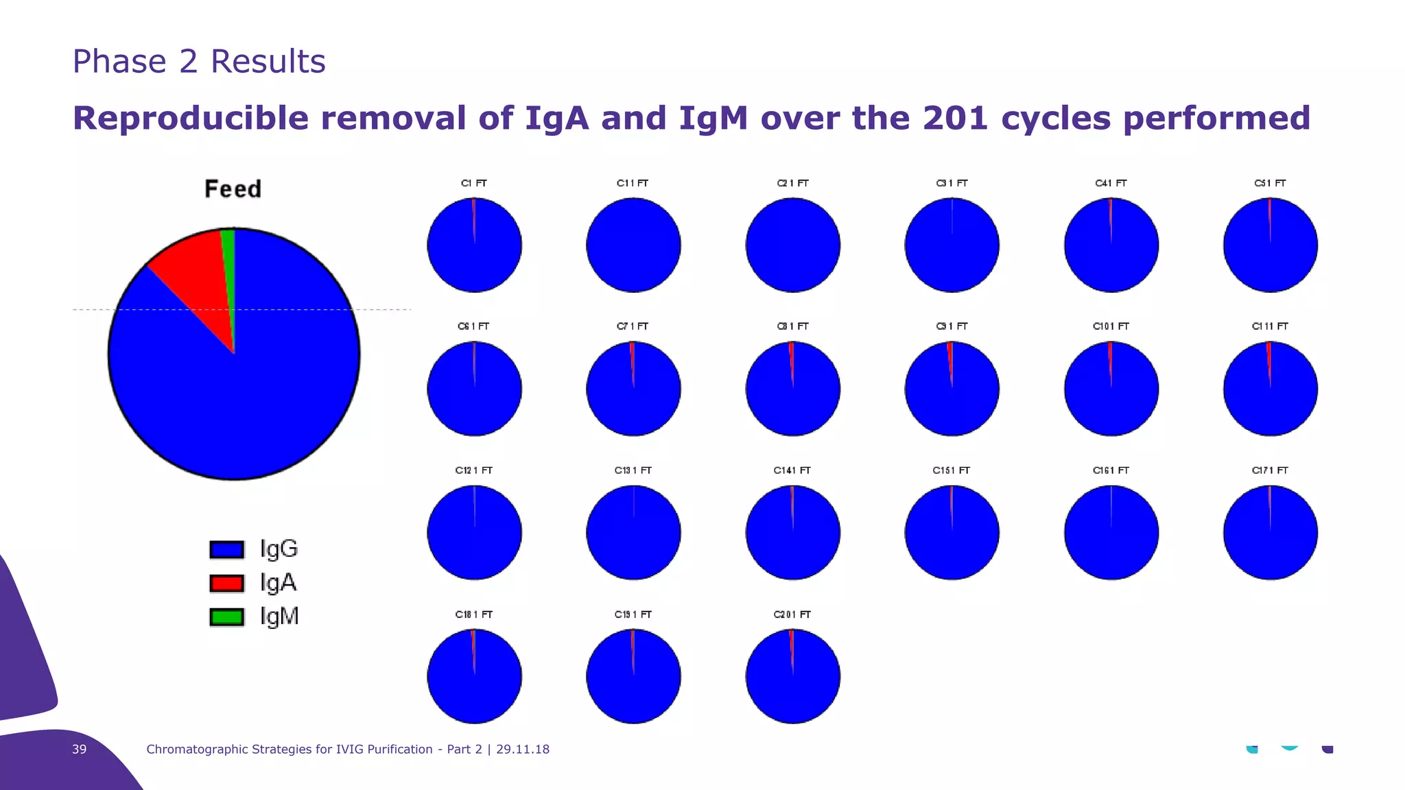 Chromatography: Chromatographic strategies for IVIG purification – Part ...