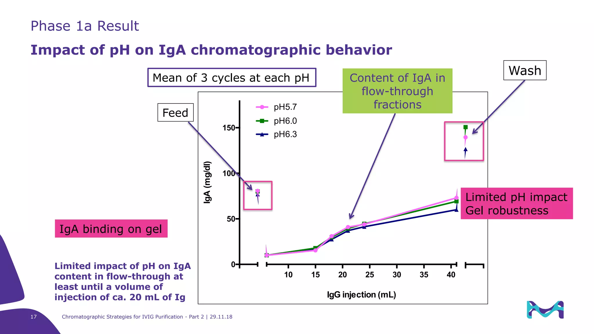 Chromatography: Chromatographic strategies for IVIG purification – Part ...