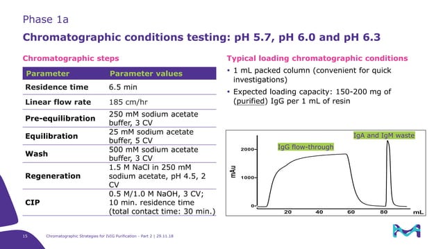 Chromatography: Chromatographic strategies for IVIG purification – Part ...