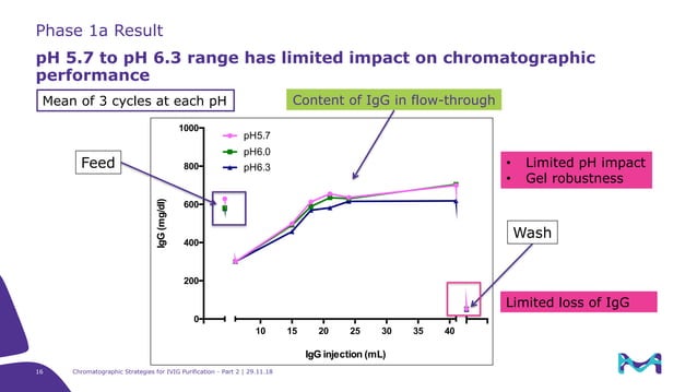 Chromatography: Chromatographic strategies for IVIG purification – Part ...